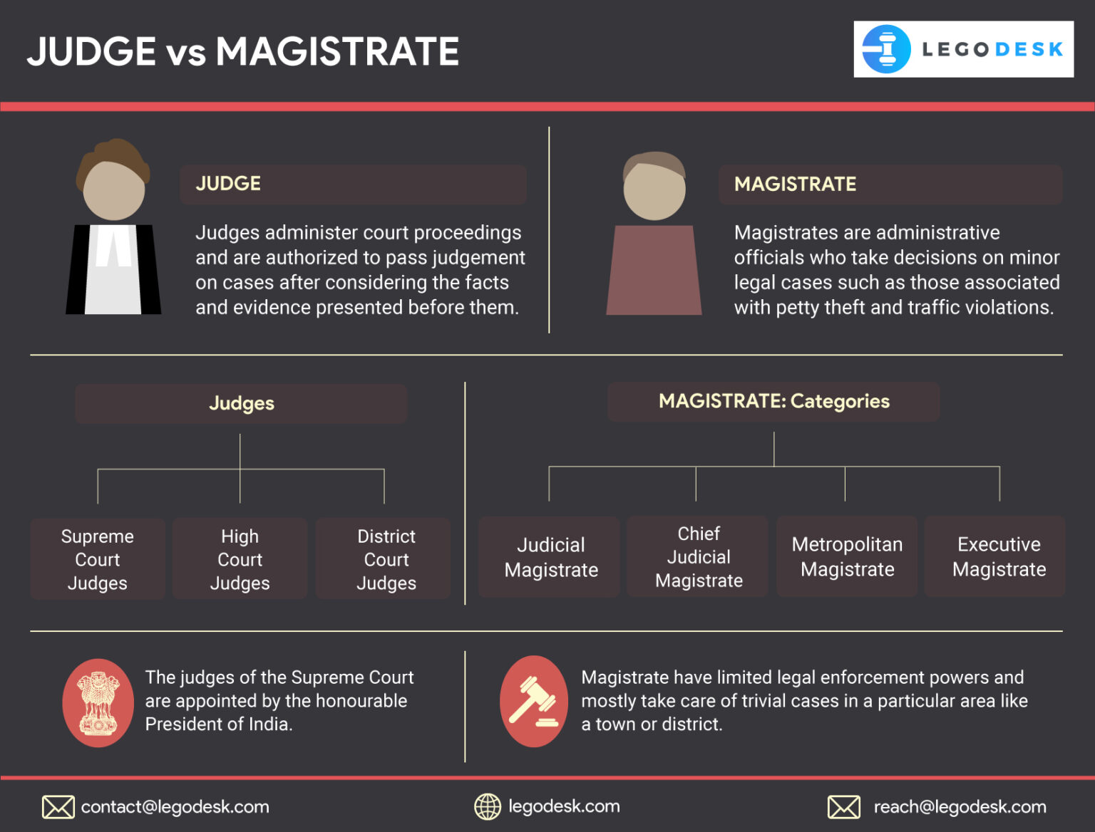 Judge vs Magistrate: Major factors that differentiate them - Legodesk