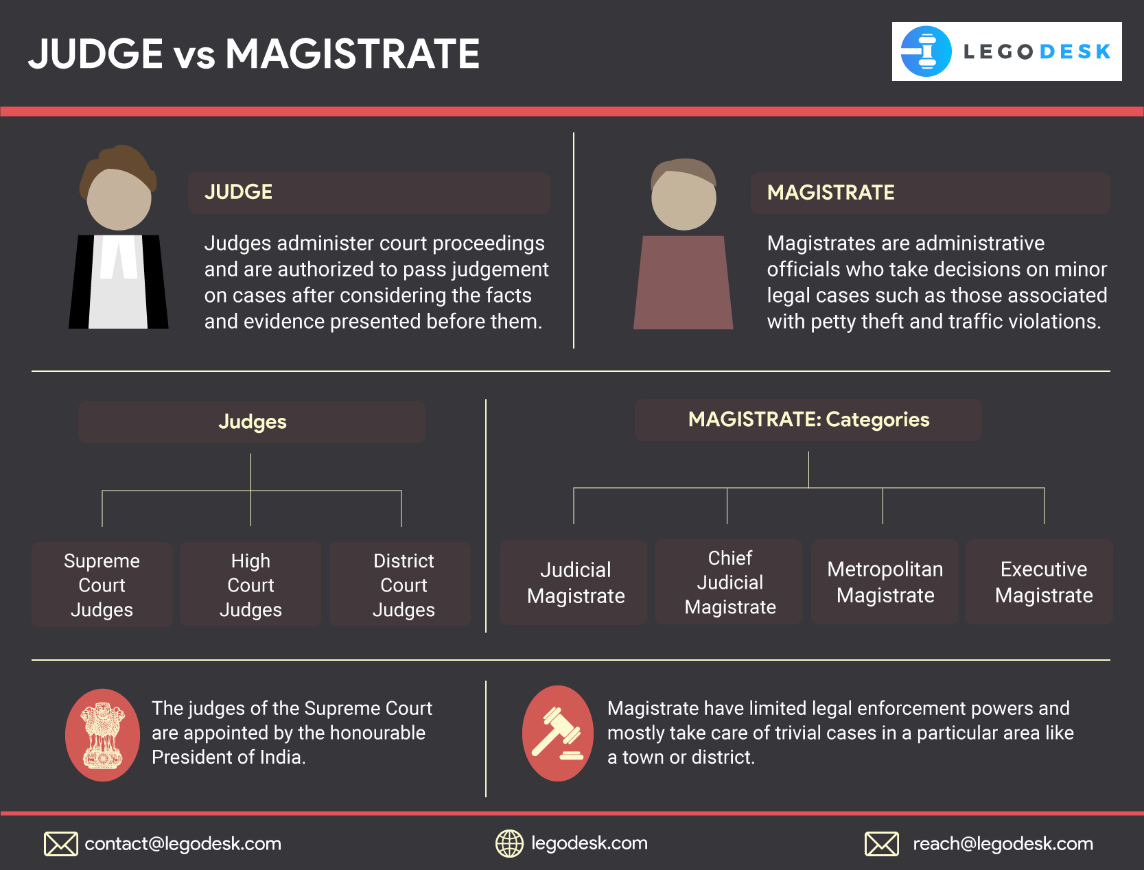 Judge vs Magistrate: Major factors that differentiate them - Legodesk