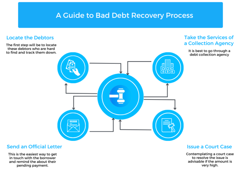 A Guide to Bad Debt Recovery Process - Legodesk
