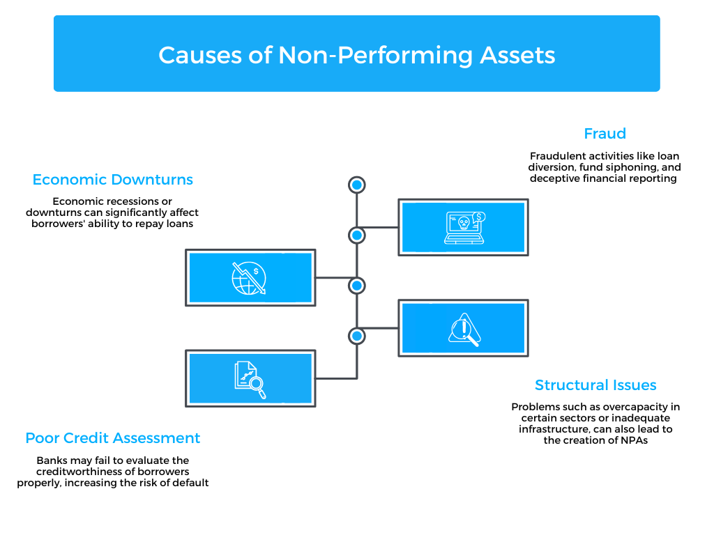 Non-Performing Assets - Impact and Strategies for Effective Management